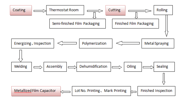 Film capacitor production process - Anhui Safe Electronics Co.,LTD.